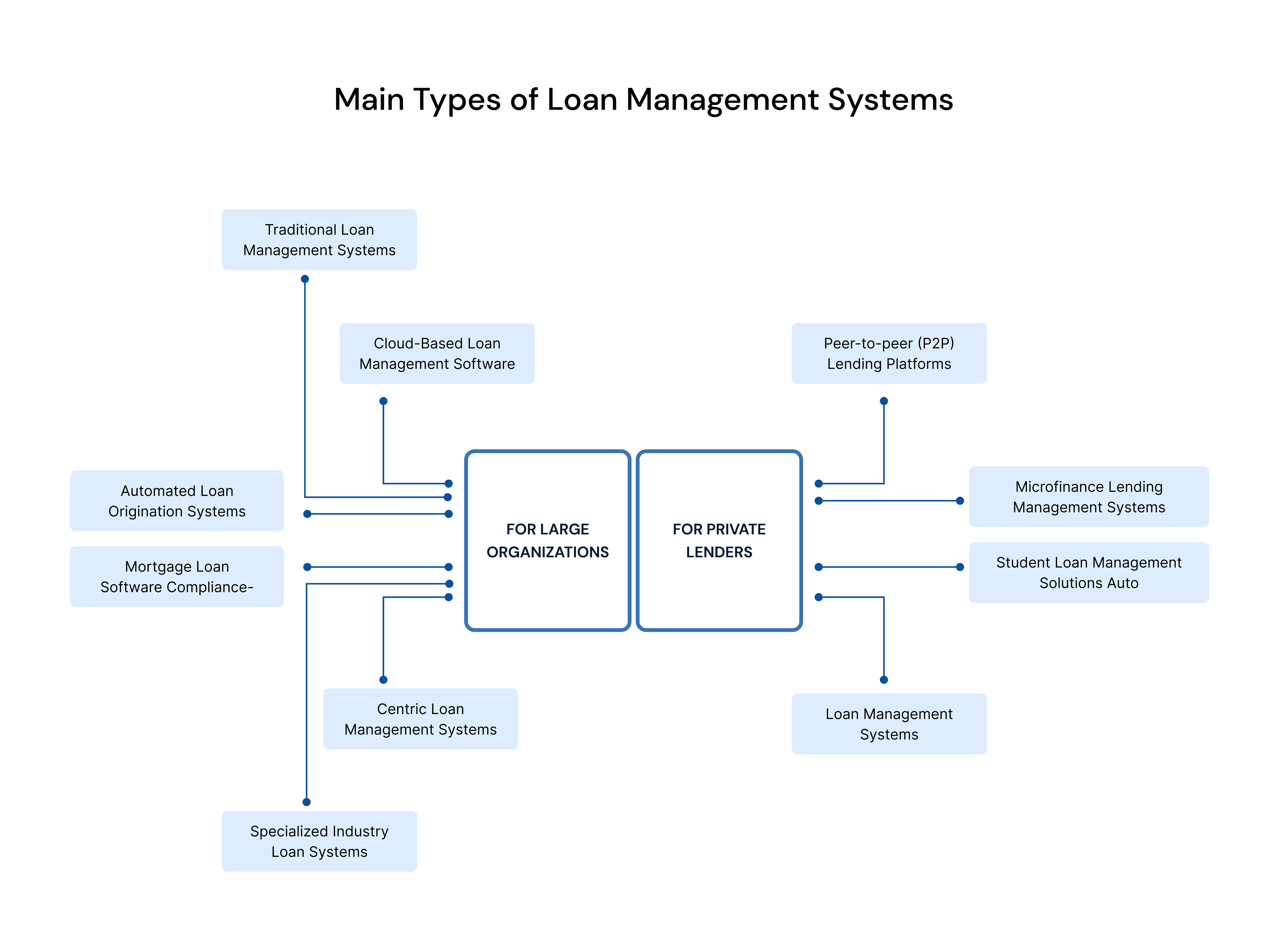Loan Management Software Development